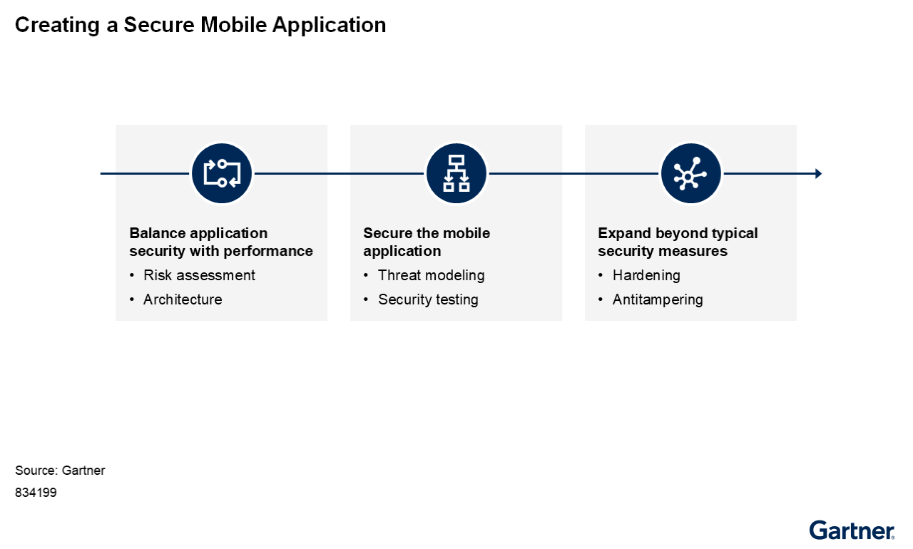 Gartner - How to Avoid Common Cybersecurity Pitfalls in Mobile App ...